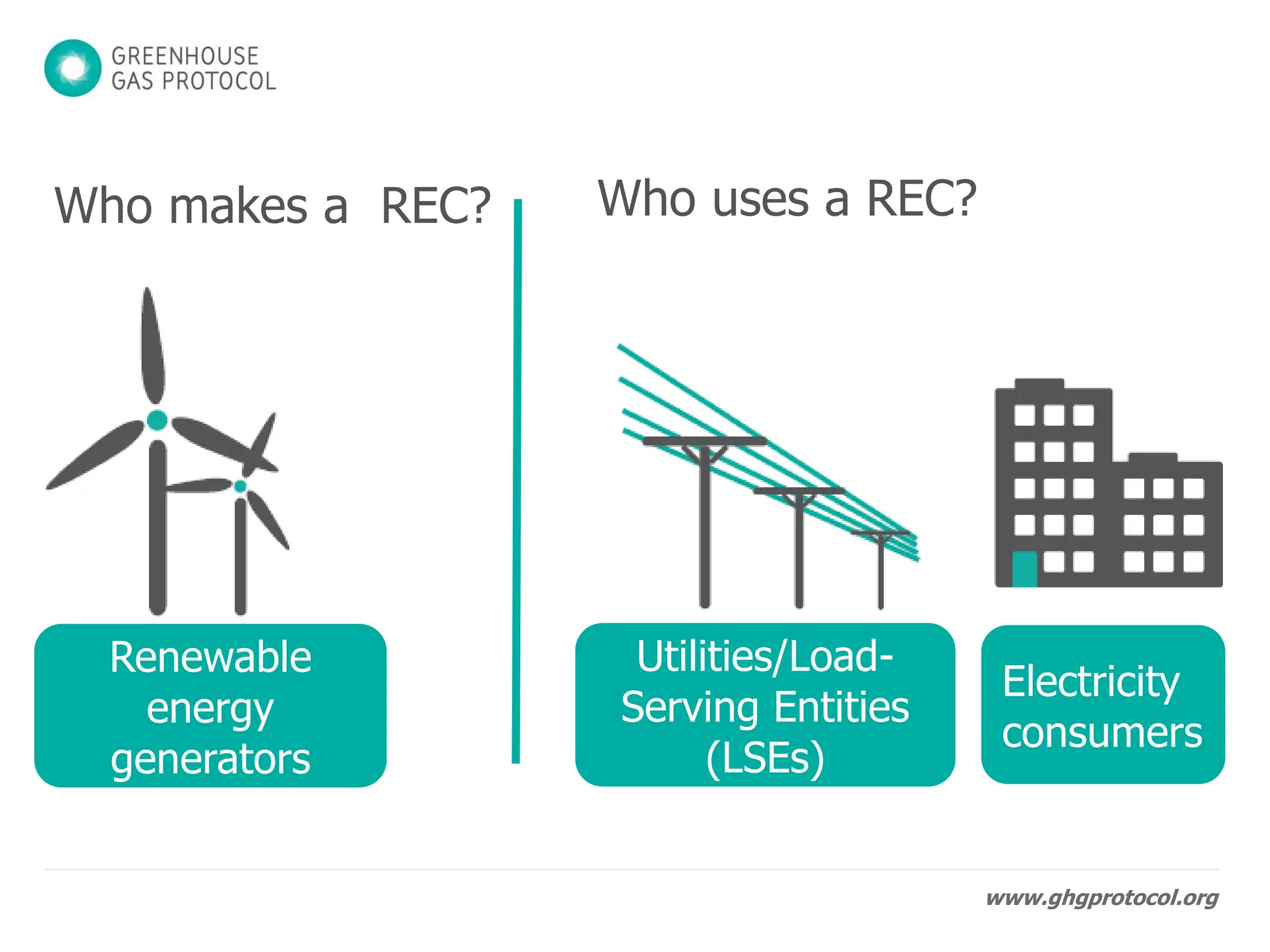 GHGP scope 2 calculations basic training | PPT