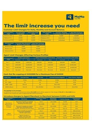 All you need to know about your new MTN Momo transaction limits | PDF