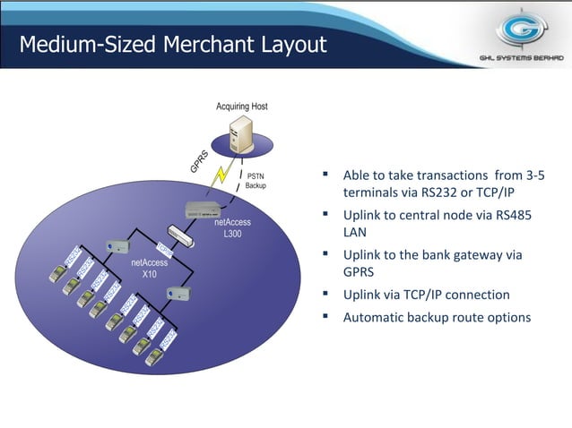 NetAccess L-Series Payment Routers, Network transaction concentrator ...
