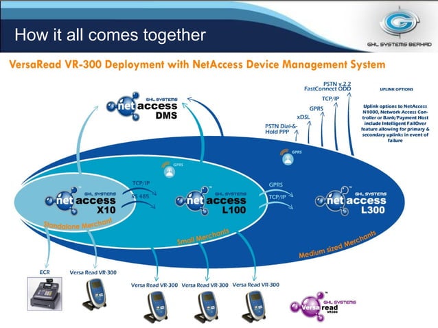 NetAccess L-Series Payment Routers, Network transaction concentrator ...