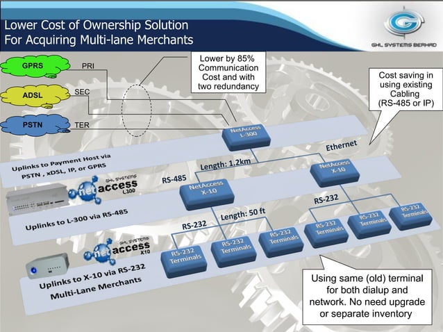 NetAccess L-Series Payment Routers, Network transaction concentrator ...