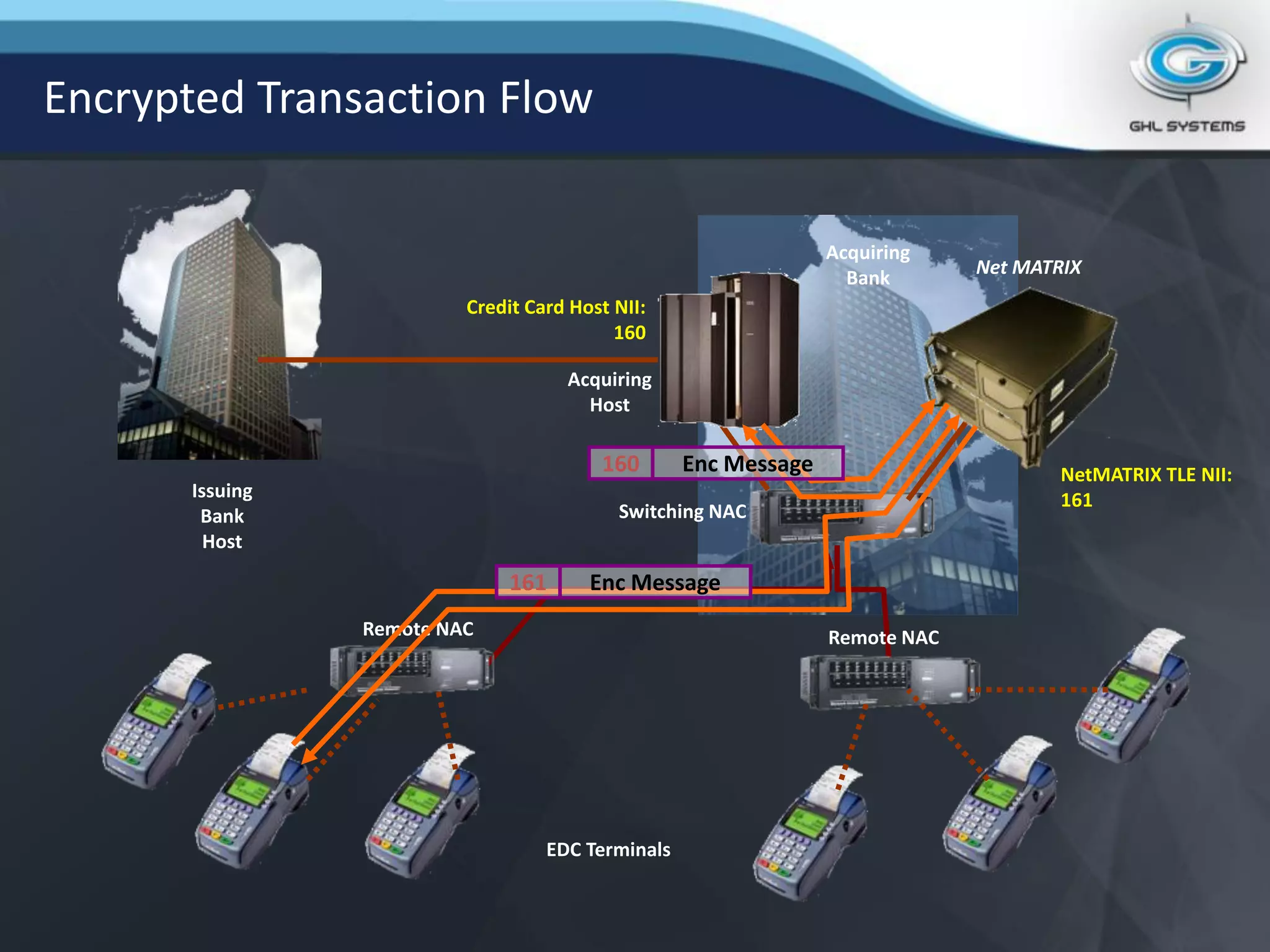 Ghl systems net matrix terminal line encryption 2009 2010 | PDF