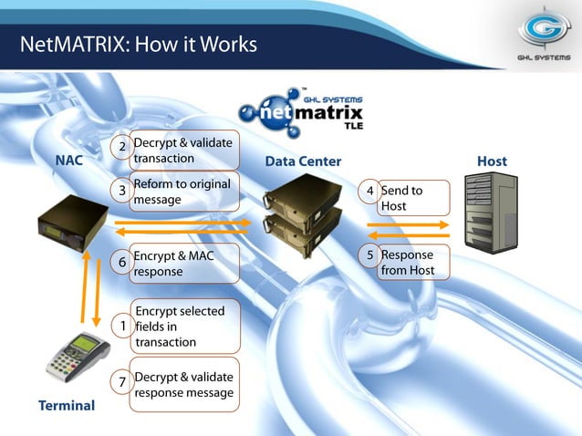 Ghl systems net matrix terminal line encryption 2009 2010 | PDF