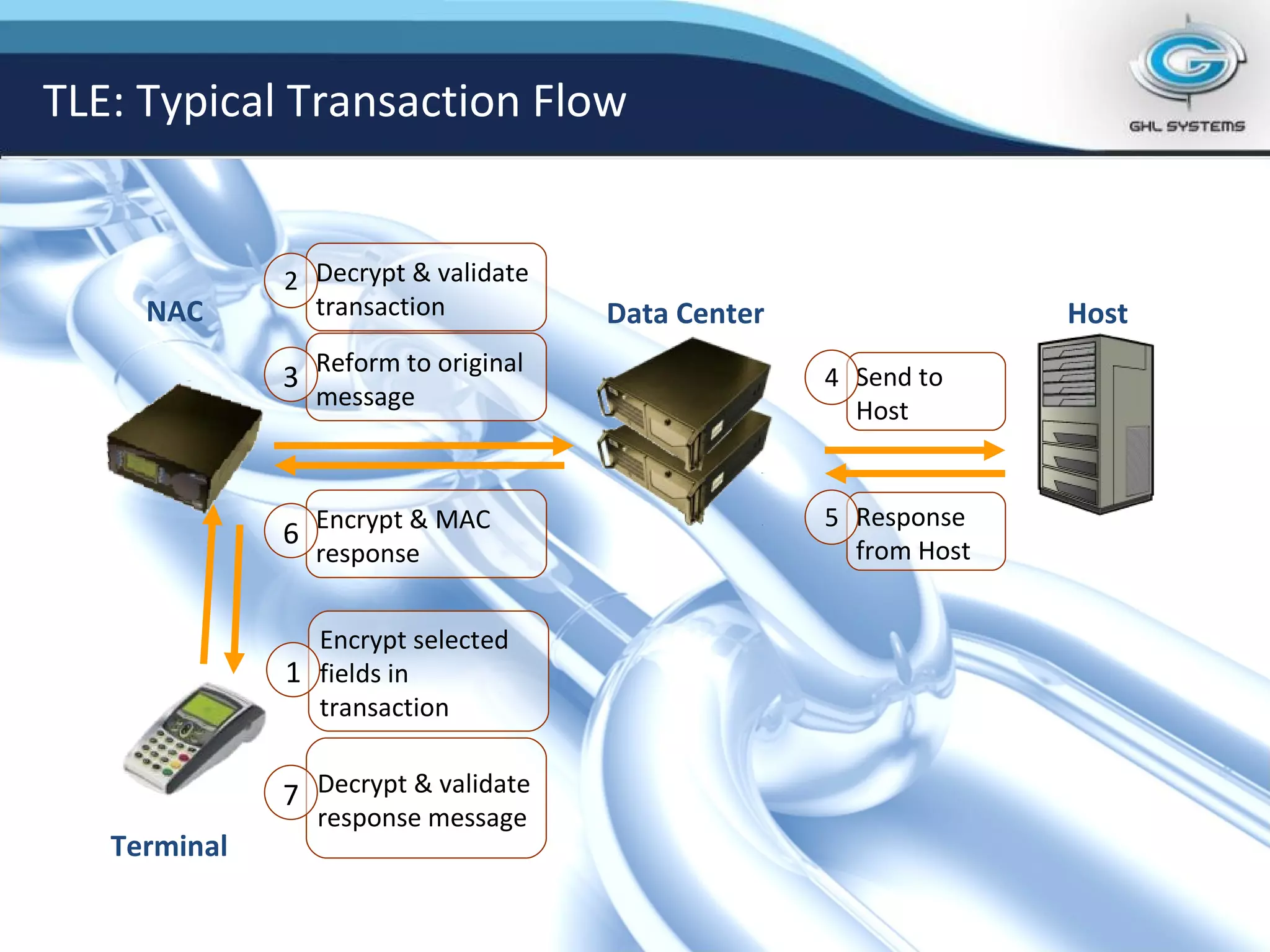 NetMatrix TLE Terminal Line Encryption. SPVA certified, DUKPT, 3DES ...