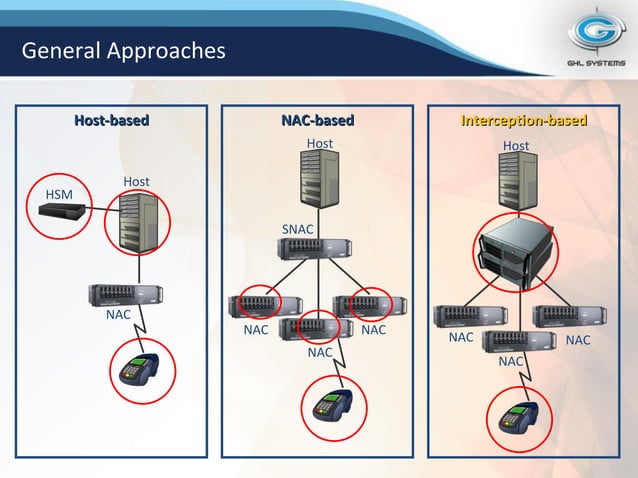 NetMatrix TLE Terminal Line Encryption. SPVA certified, DUKPT, 3DES ...