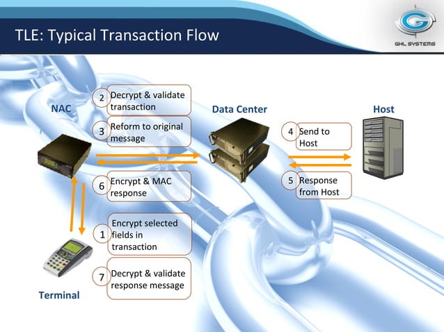 NetMatrix TLE Terminal Line Encryption. SPVA certified, DUKPT, 3DES ...