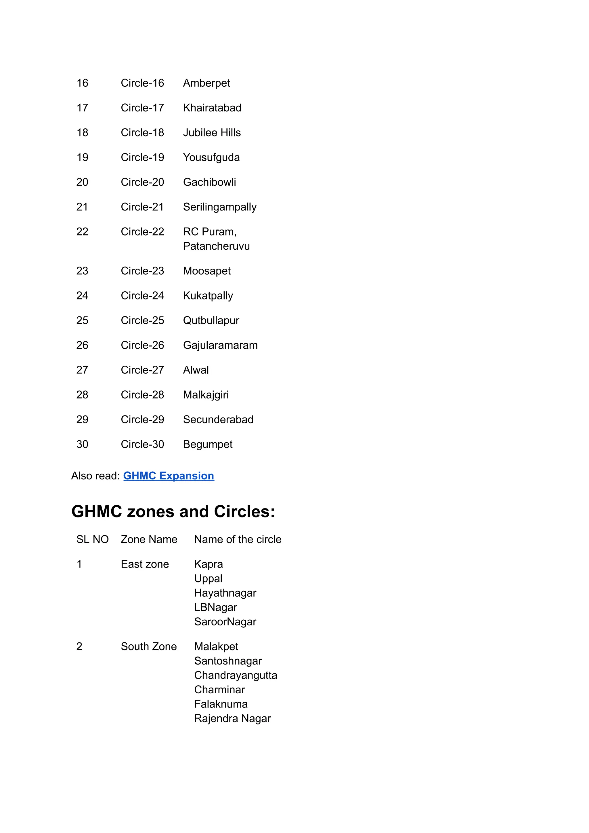 ghmc zones and circle and why they are needed | PDF