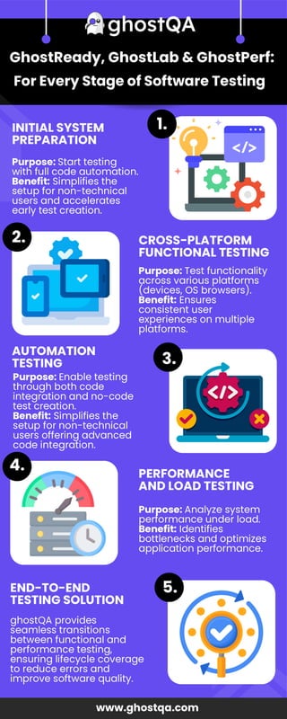 Ghostready Ghostlab Ghostperf For Every Stage Of Software Testing Pdf