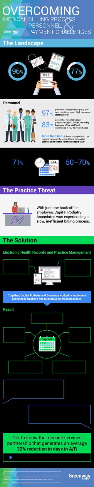Greenway Health Case Study Infographic | PDF | Healthcare Industry ...