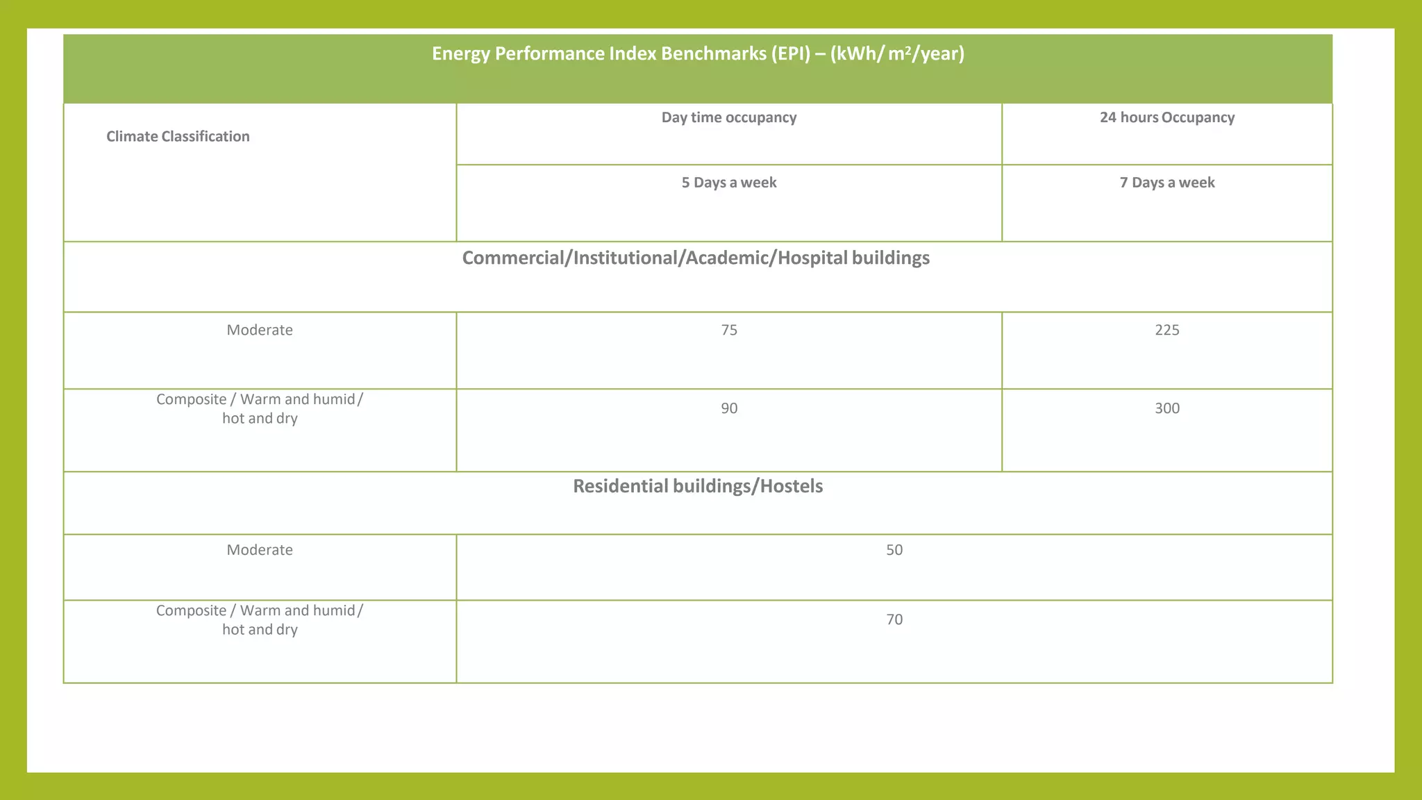 GRIHA RATING SYSTEM | PDF