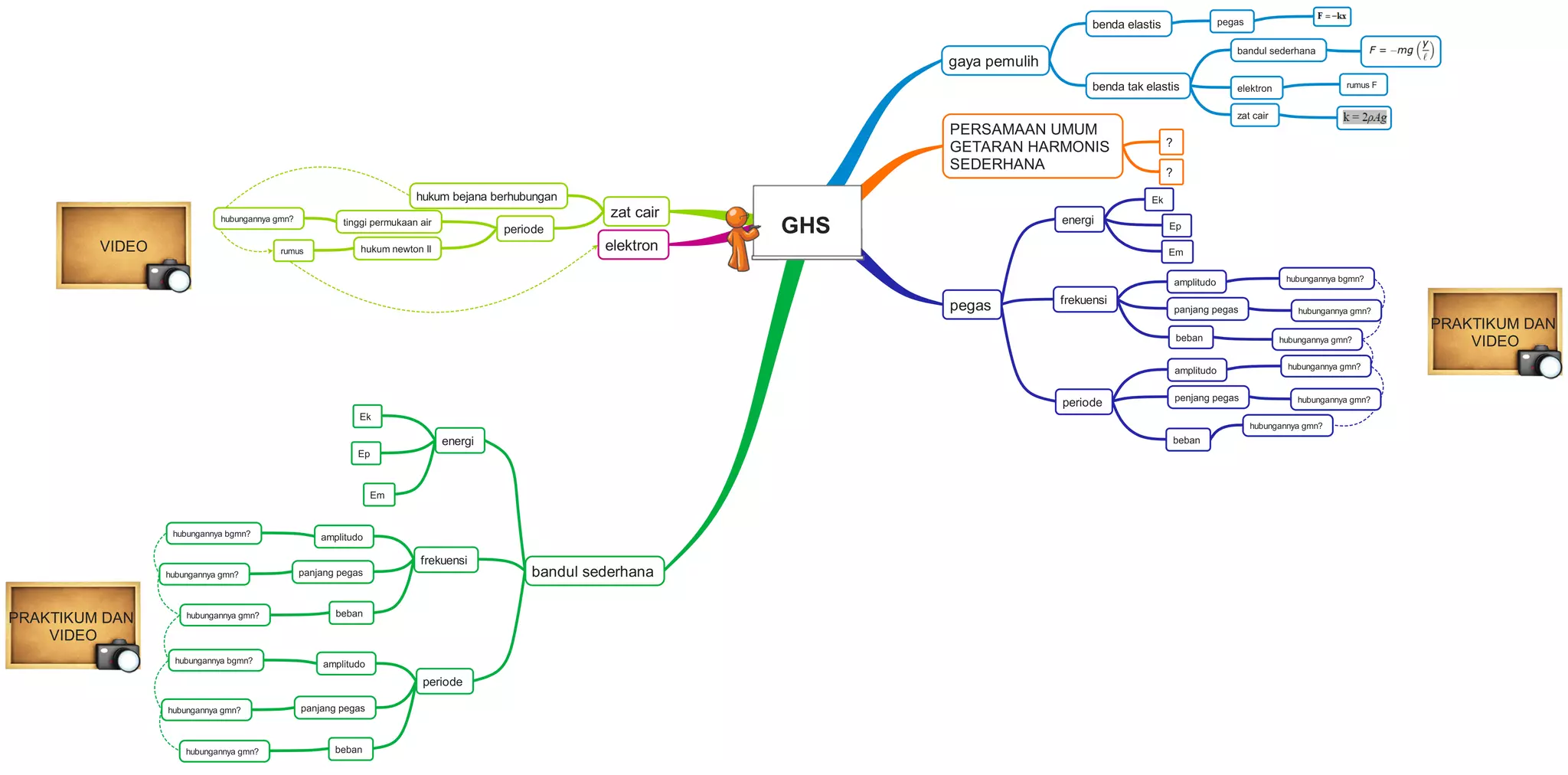 mind map ghs | PDF