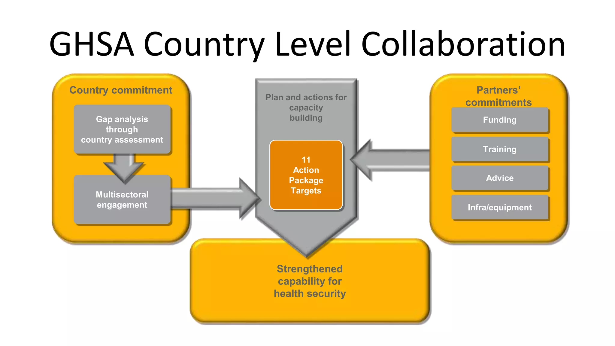 Global Health Security Agenda GHSA | PPTX