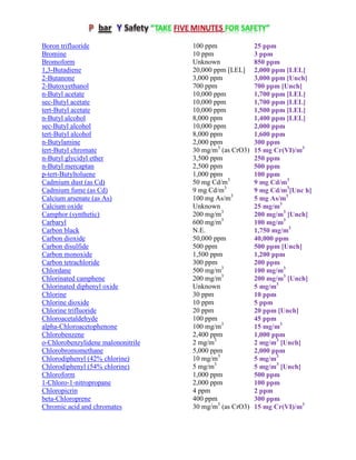 Ghs chemical listing and documentation of revised idlh values | PDF