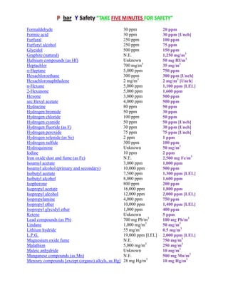 Ghs chemical listing and documentation of revised idlh values | PDF