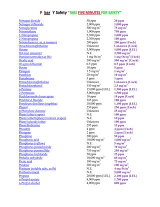 Ghs chemical listing and documentation of revised idlh values | PDF