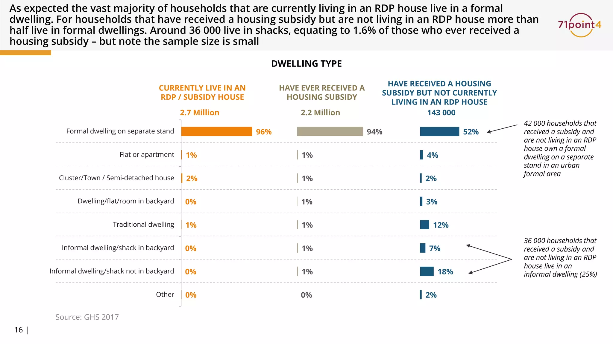 RDP Housing in South Africa - A look at the numbers | PDF