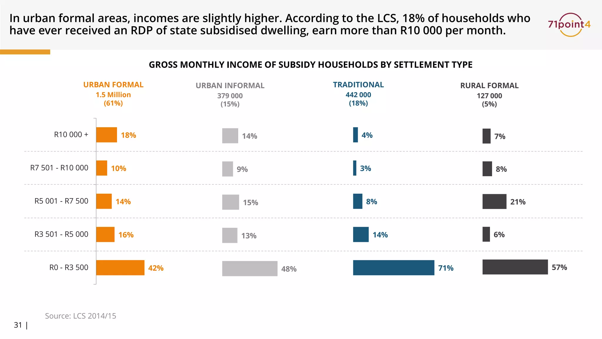 RDP Housing in South Africa - A look at the numbers | PDF