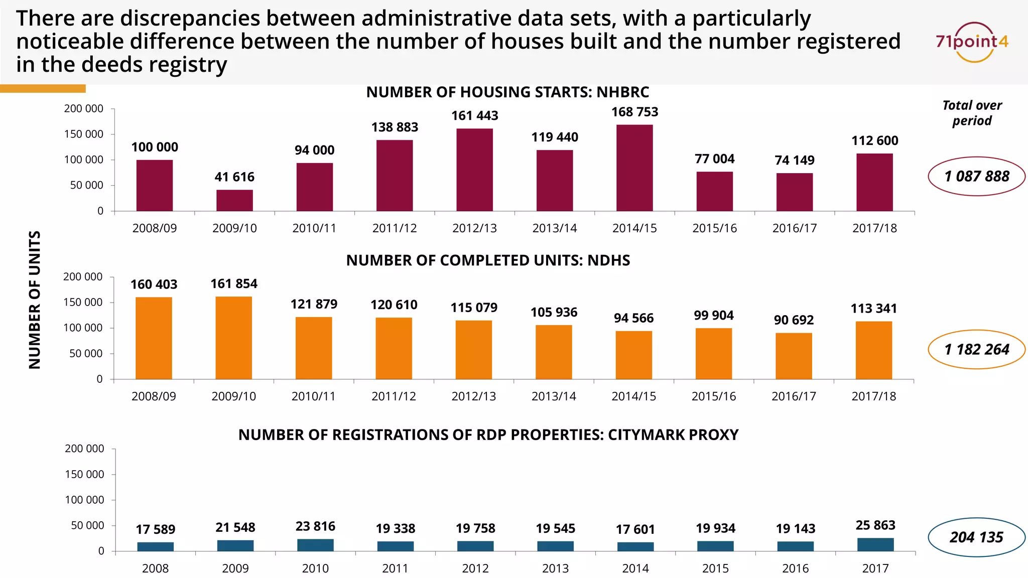 RDP Housing in South Africa - A look at the numbers | PDF