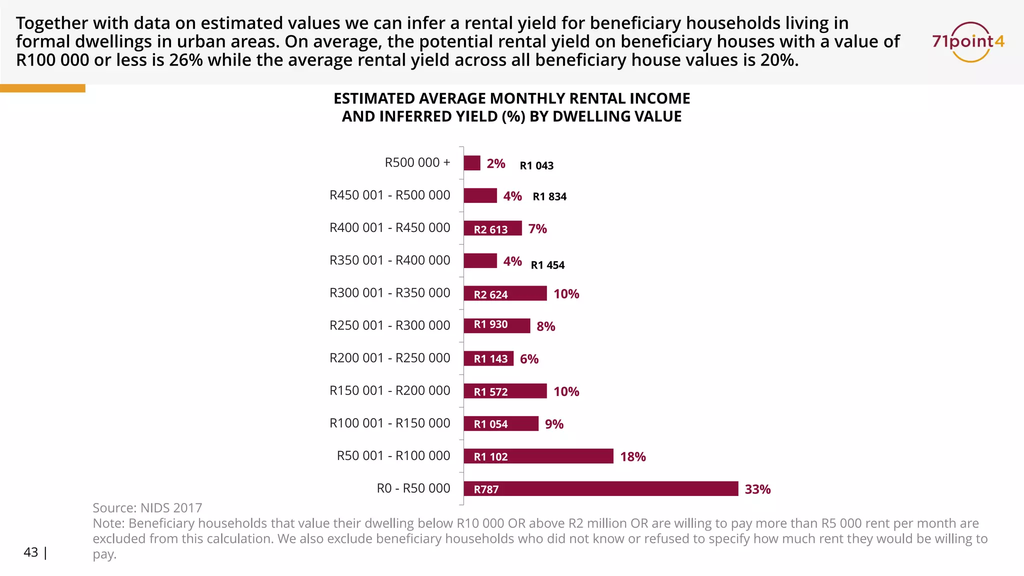 RDP Housing in South Africa - A look at the numbers | PDF