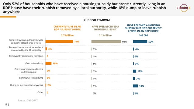 RDP Housing in South Africa - A look at the numbers | PDF