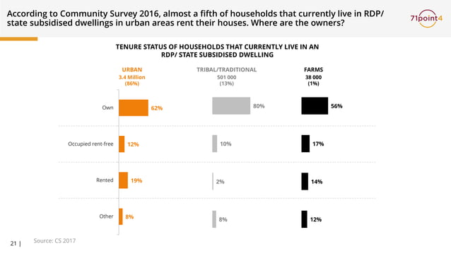 RDP Housing in South Africa - A look at the numbers | PDF