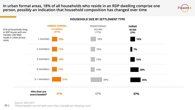 RDP Housing in South Africa - A look at the numbers | PDF