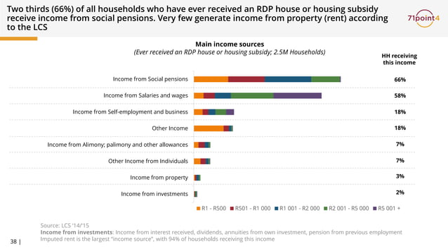 RDP Housing in South Africa - A look at the numbers | PDF