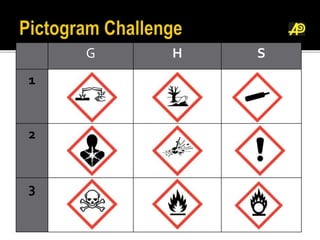 GHS Labeling Pictogram & Hazard Training | PPTX