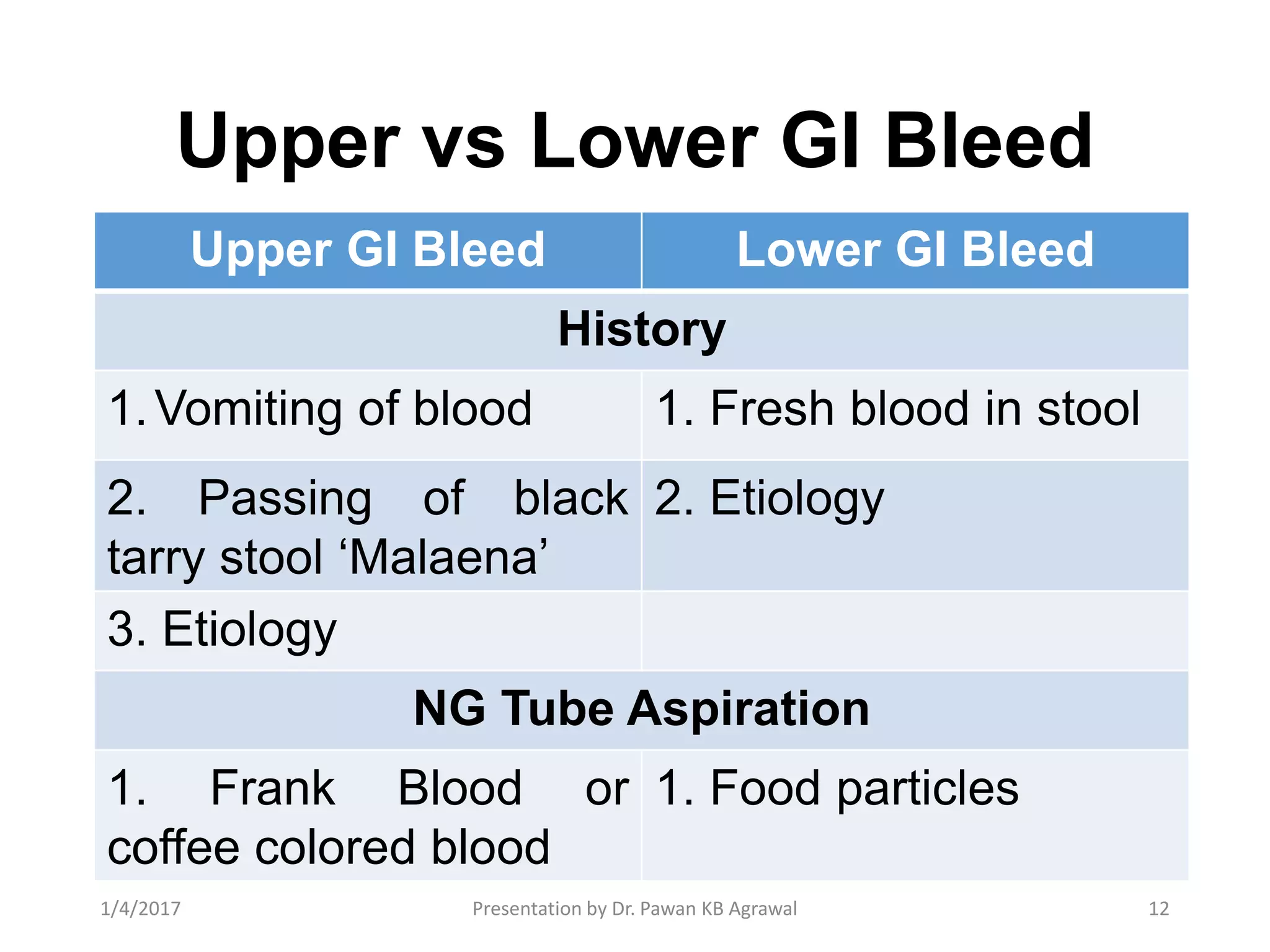 Gastrointestinal bleeding | PPTX