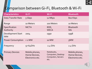 Gi-Fi ppt presentation | PPT