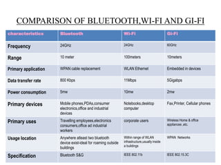 Gi - fi technology | PPT
