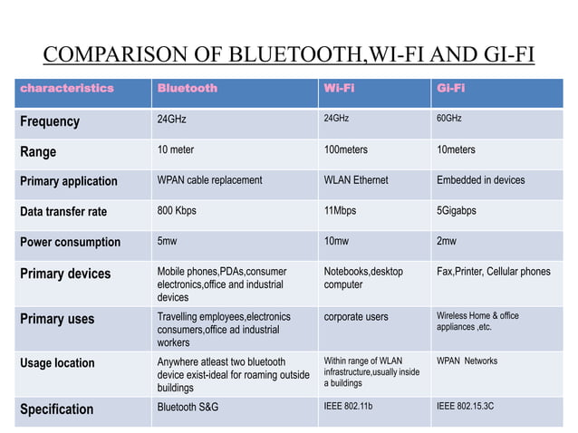 Gi - fi technology | PPT