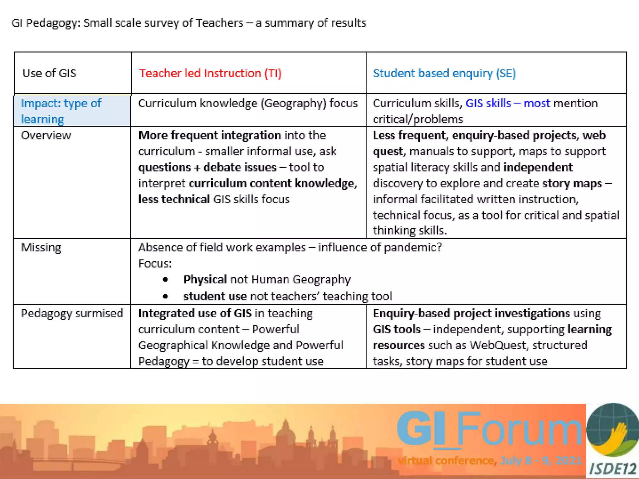 GI Pedagogy: Innovative approaches for teaching with geoinformation | PPTX