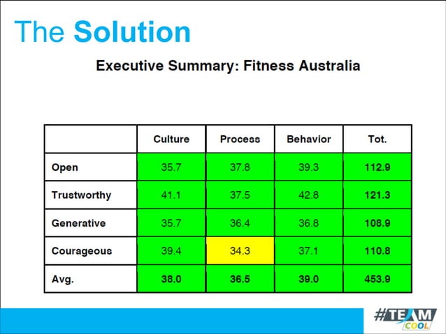 Culture Change for Bottom Line Results | PDF