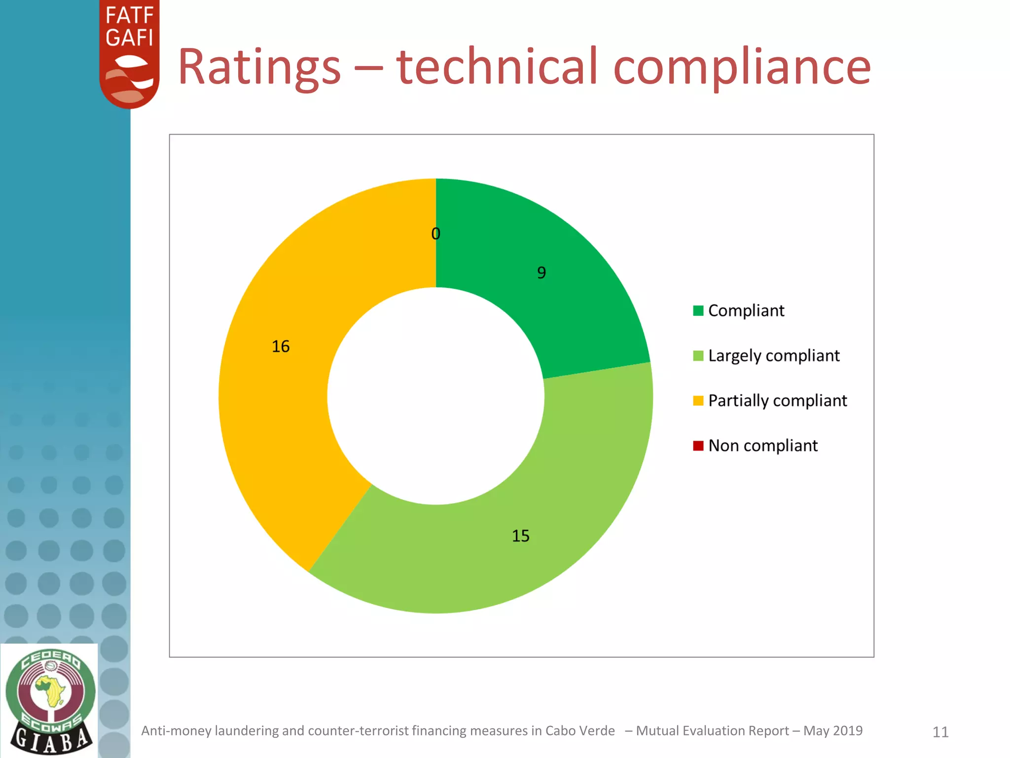 GIABA Mutual Evaluation Report Cabo Verde 2019 - Ratings | PDF