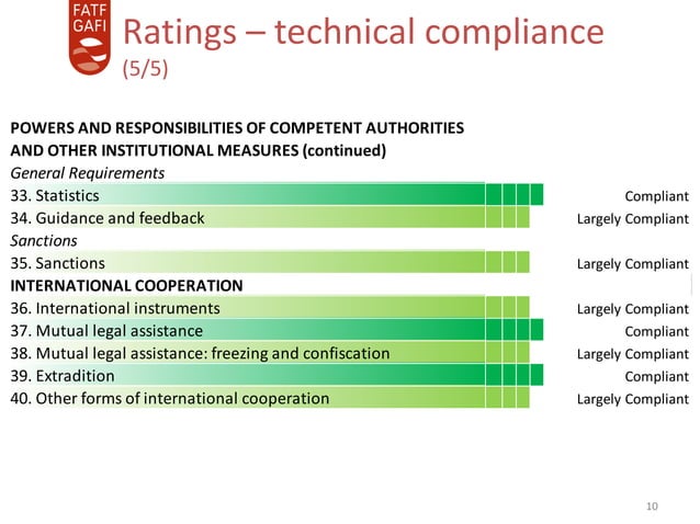 GIABA Mutual Evaluation Report Cabo Verde 2019 - Ratings | PDF
