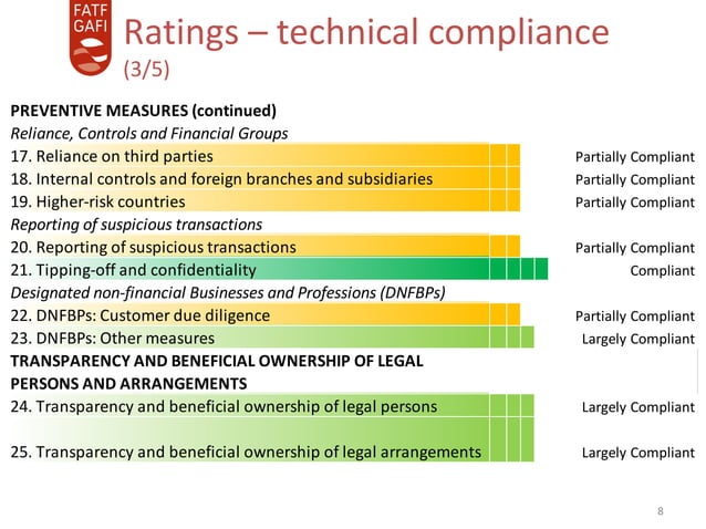 GIABA Mutual Evaluation Report Cabo Verde 2019 - Ratings | PDF