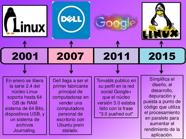 Línea del tiempo sobre: "Windows VS Linux"