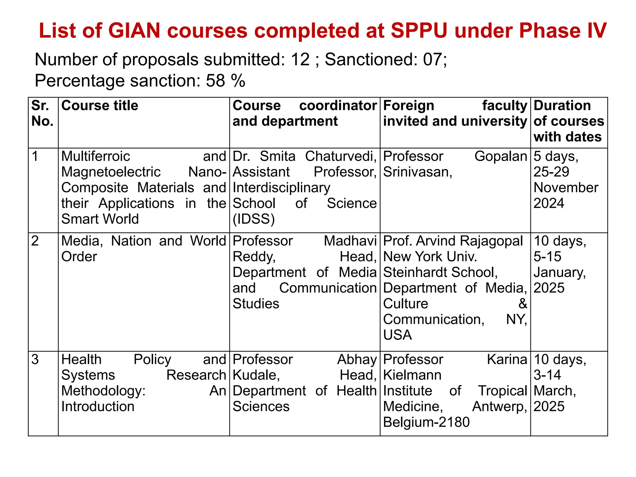 GIAN coordinator's meet template to prepare for the presentation, state ...