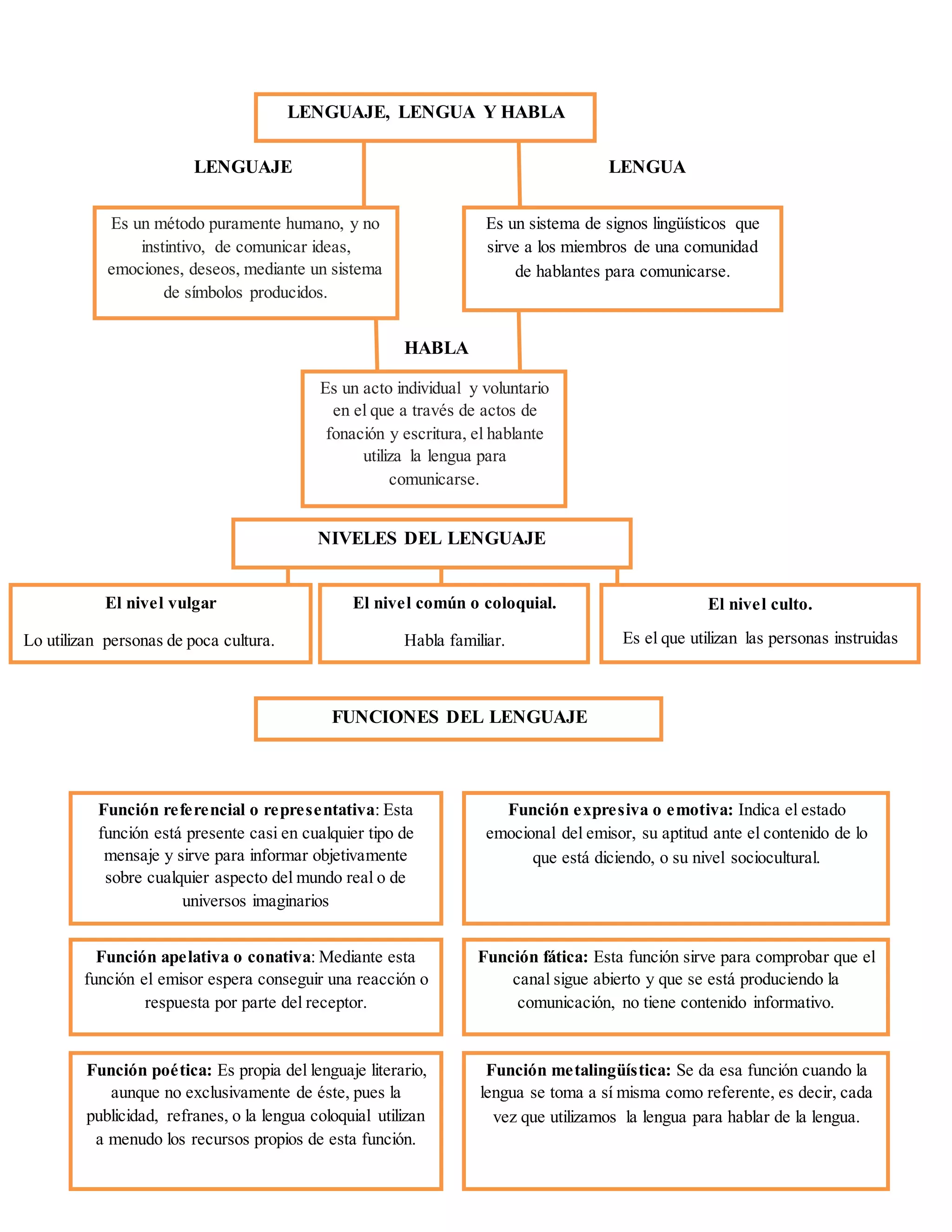 MAPA CONCEPTUAL SOBRE LA LENGUA, EL LENGUAJE Y EL HABLA. | DOCX