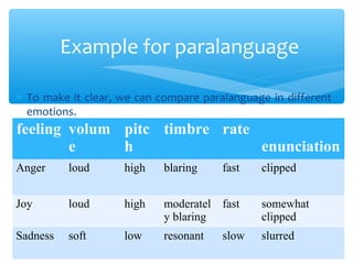Non-verbal communication | PPT