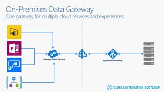 Gib azure sap | PPT