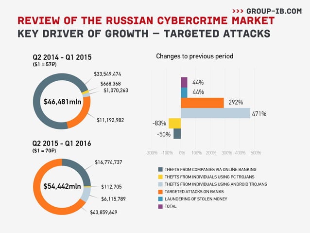 Hi-Tech Crime Trends 2016 | PPT