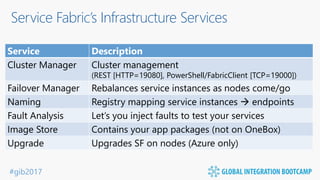 Service Fabric | PPTX | Cloud Computing | Internet