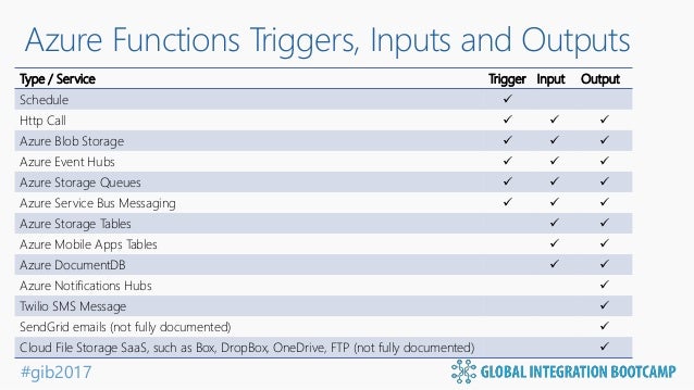 Azure Functions Vs Logic Apps Restful Apis And Swagger Openapi In