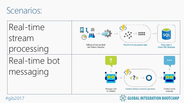 Azure Functions Vs Logic Apps Restful Apis And Swagger