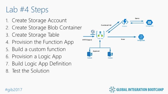 Azure Functions Vs Logic Apps Restful Apis And Swagger Openapi In