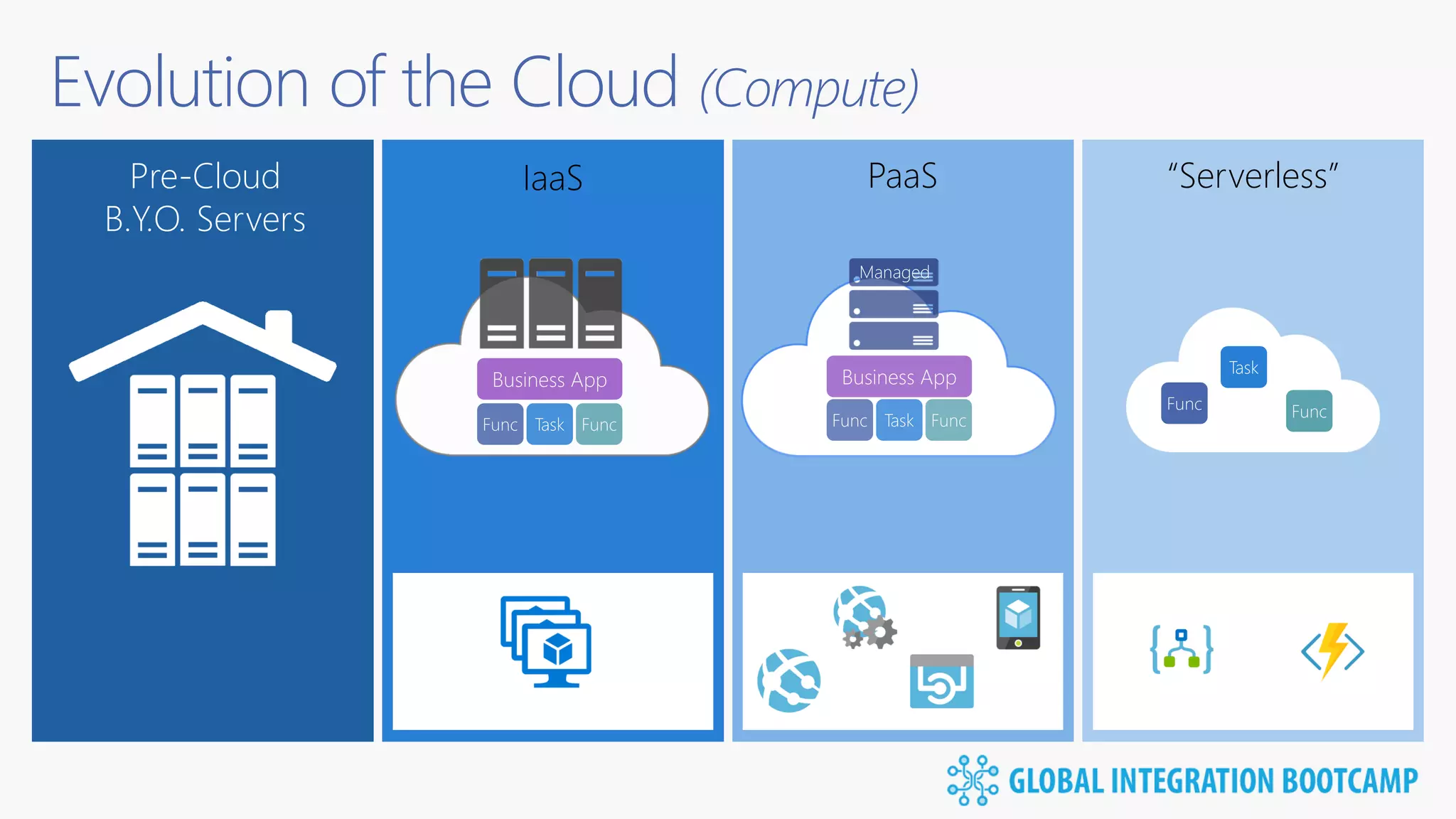 Logic Apps and Azure Functions for Serverless Integration (2017-03-25) | PPT