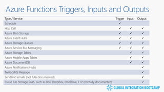 Logic Apps and Azure Functions for Serverless Integration (2017-03-25 ...
