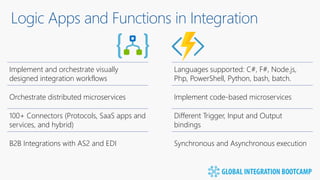 Logic Apps and Azure Functions for Serverless Integration (2017-03-25 ...